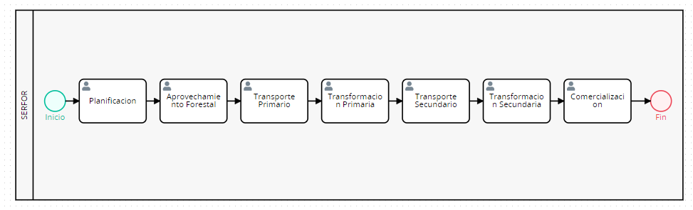 Modelado BPMN 2.0 de los Procesos de Explotación de Recursos Maderables ...