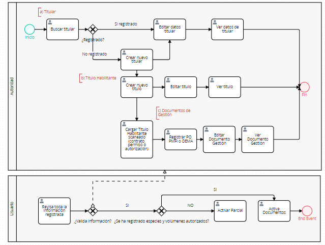Modelado BPMN 2.0 de los Procesos de Explotación de Recursos Maderables ...
