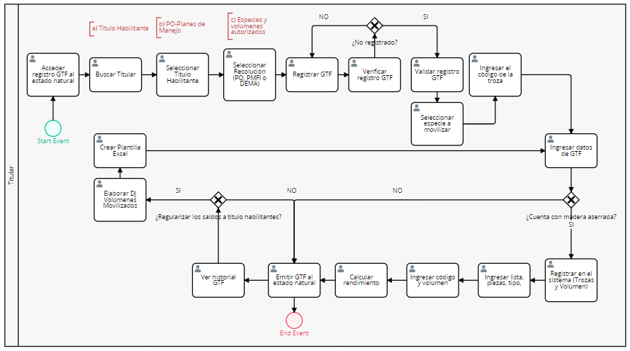 Modelado BPMN 2.0 de los Procesos de Explotación de Recursos Maderables ...